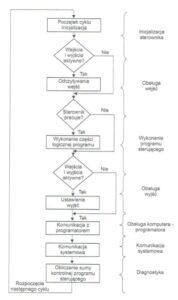 Sterowniki PLC - zasada działania - iProgram.pl